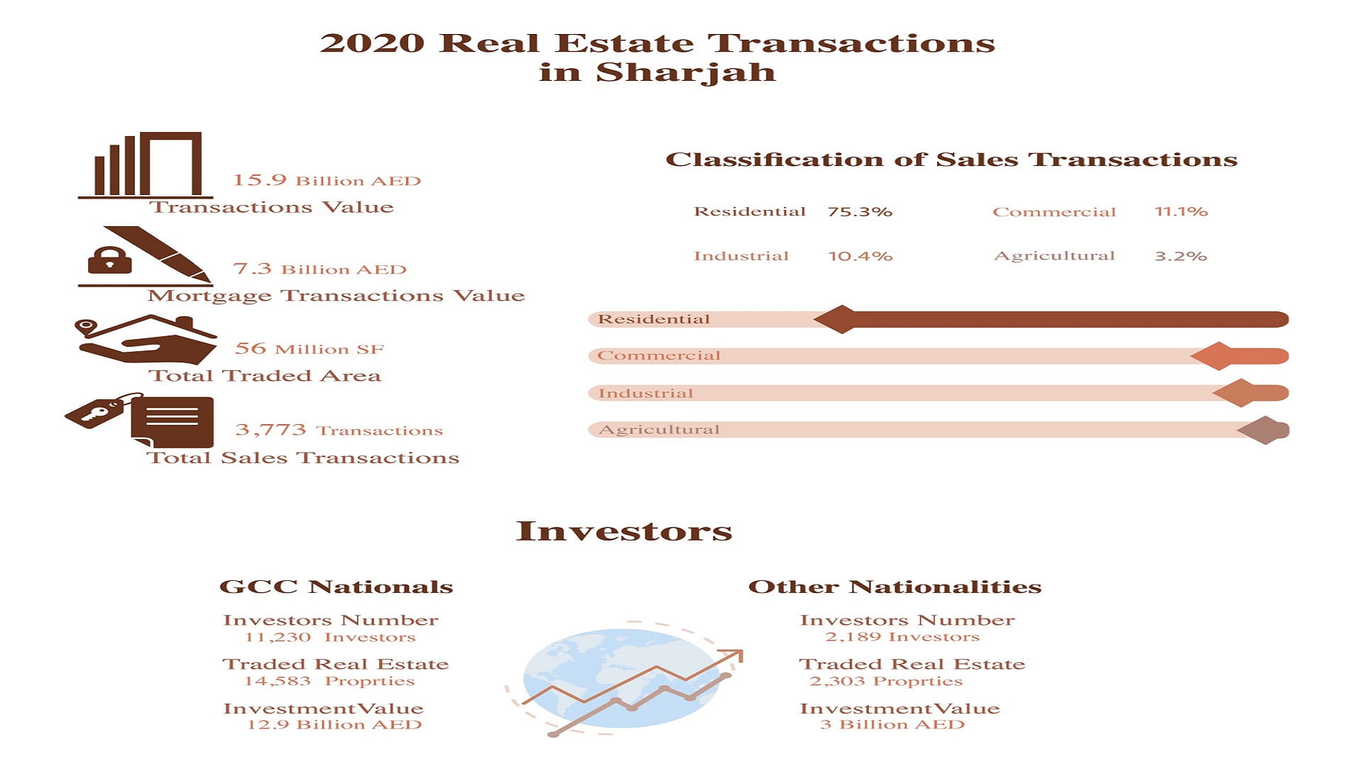 Sharjah Real Estate transactions value record AED 15.9 bn in 2020